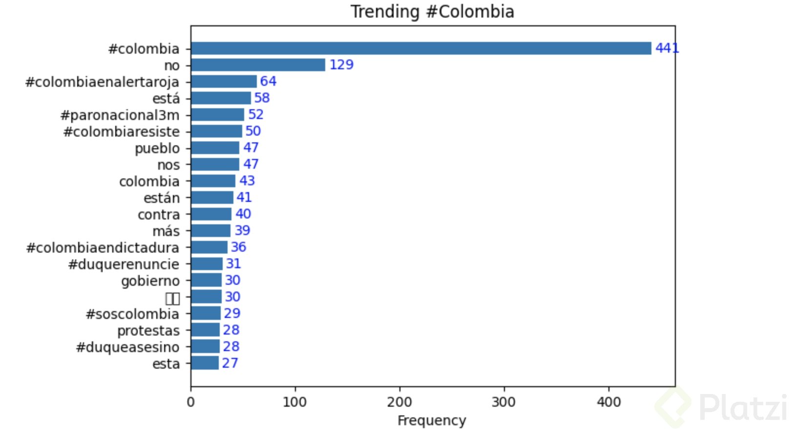 Tutorial: cómo extraer datos de Twitter con Python